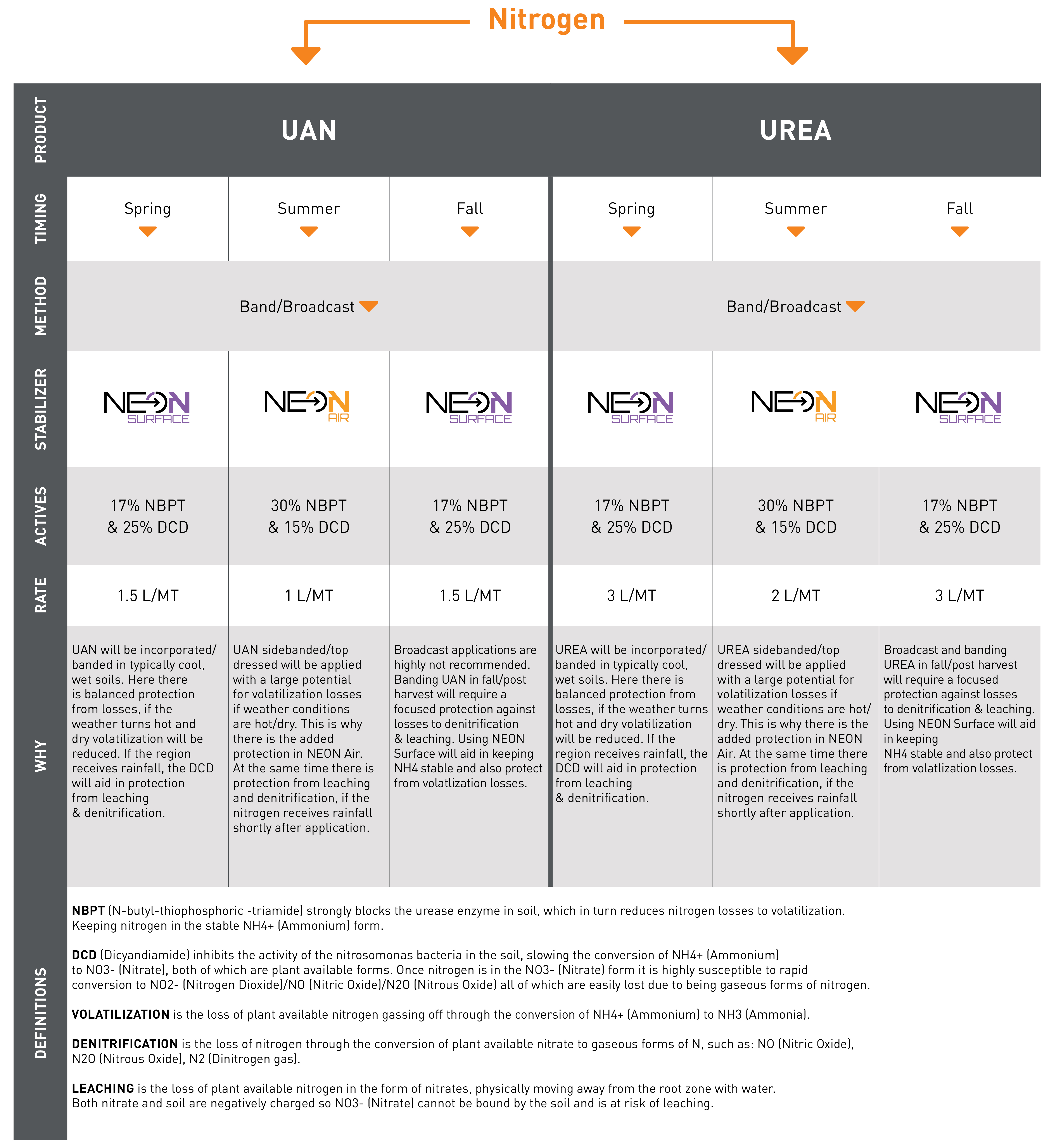 Nitrogen Stabilizers | NexusBioAg